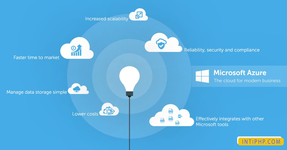 Microsoft Azure Cloud Service - INTI PHP